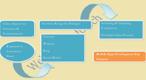 Key Features Of Mobile Apps Development For Marketers | WebClues Infotech